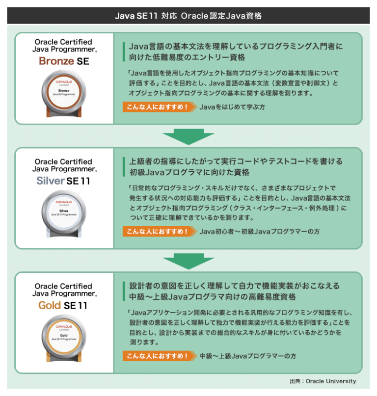 Javaの資格を取得するメリットは？就職に強い資格試験4選の難易度や合格率も解説します - プログラマカレッジ